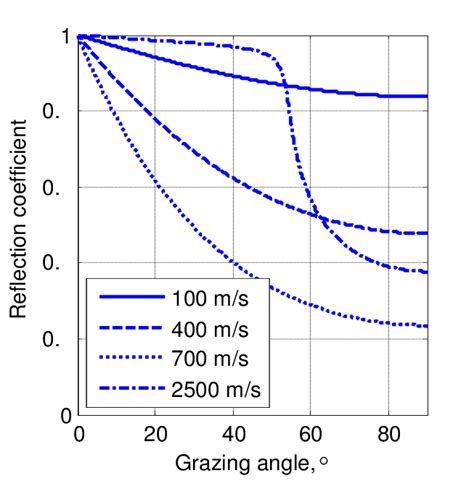 Angular Dependence Of The Bottom Reflection Coefficient For Different
