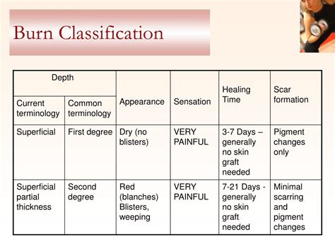 Classification Of Burns Concept Map