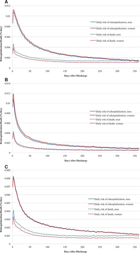 Sex Differences In Trajectories Of Risk After Rehospitalization For