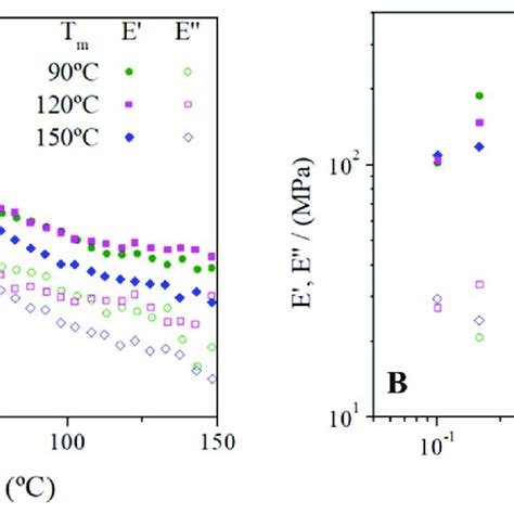 Dependence Of Viscoelastic Moduli On Temperature A And Frequency B