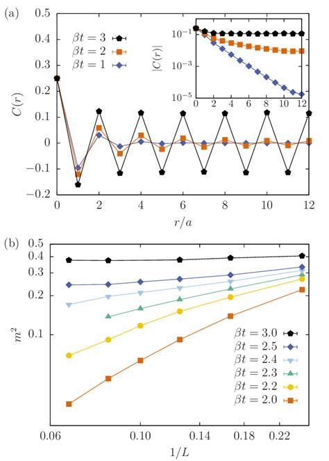 Density Correlation Function For L 12 And At V T 2 As A Function
