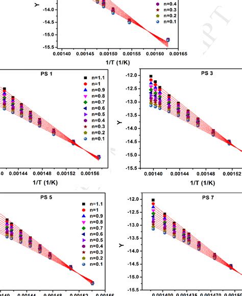 Determination Of Kinetic Parameters By Plots Of The Left Part In