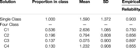 Trait Level Means Standard Deviations And Empirical Reliabilities In