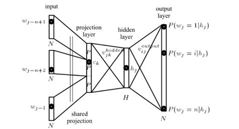 عملية الشراء أحرز هدفا نظرية glove word embedding