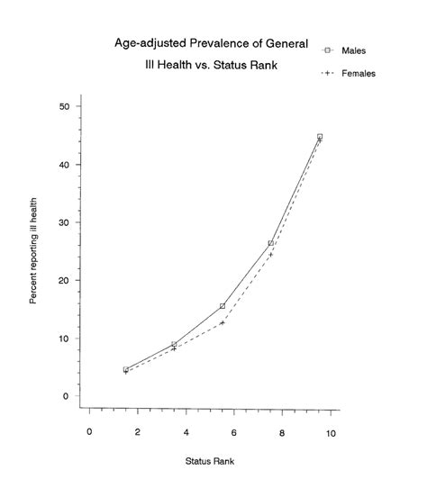 Redisplay Of Data From Singh Manoux Et Al 2003 Sex Specific