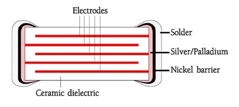 Introduction To Ceramic Capacitors European Passive Components Institute
