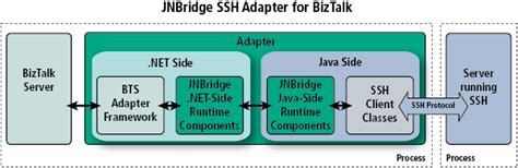 using a java ssh library to build a biztalk adapter jnbridge