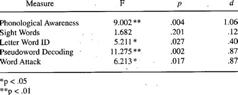 Ancova And Cohens D Effect Size Estimates Download Scientific Diagram