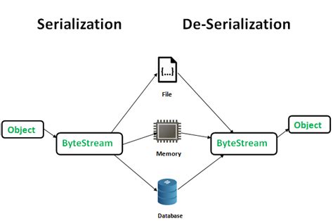 serializable interface in java geeksforgeeks
