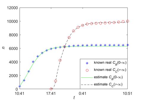 The Data Fitting Results Of Information B And Information C Download