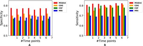 Frontiers Mildint Deep Learning Based Multimodal Longitudinal Data