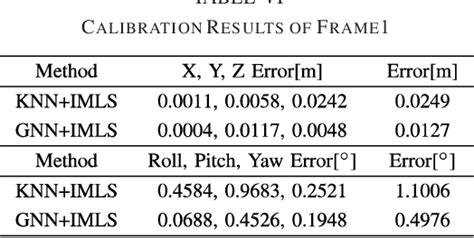 Table Vi From Automatic Extrinsic Calibration Of Dual Lidars With