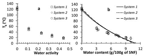 Processes Free Full Text Effect Of Freeze Drying On Quality And