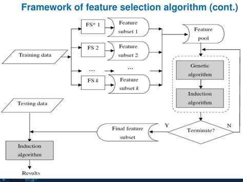 Ppt A Genetic Algorithm Based Method For Feature Subset Selection