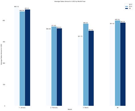 python pandas pivot table how do to tell if differences