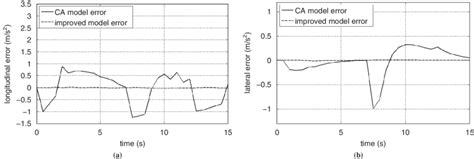 Prediction Error Of Longitudinal And Lateral Acceleration And
