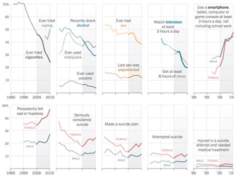 what s going on in this graph teen behaviors the new york times