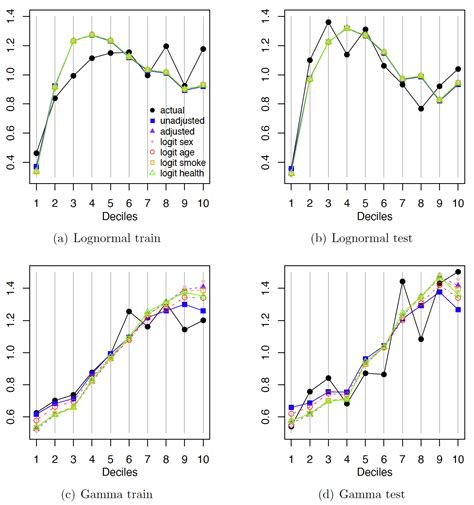 Maximum Likelihood Approaches To Misrepresentation Models In Glm