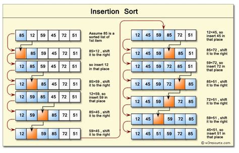 sorting algorithms when sorting data structures there are… by