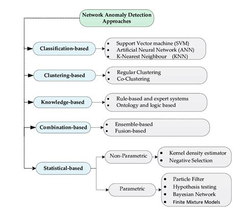 5 Taxonomy Of Network Anomaly Detection Approaches Download