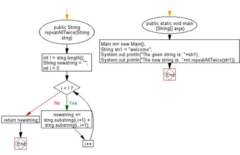 java exercises create a new string repeating every character twice of