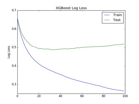 avoid overfitting by early stopping with xgboost in python