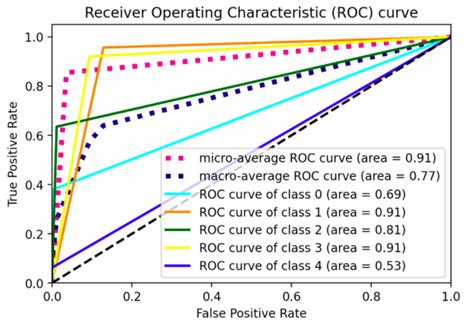 [fixed] plotting the roc curve for a multiclass problem ~ pythonfixing