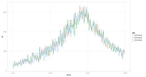 r ggplot group by date and plot time in the x axis from the same
