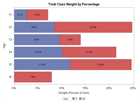 solved bargraph with an axis of percent sas support communities