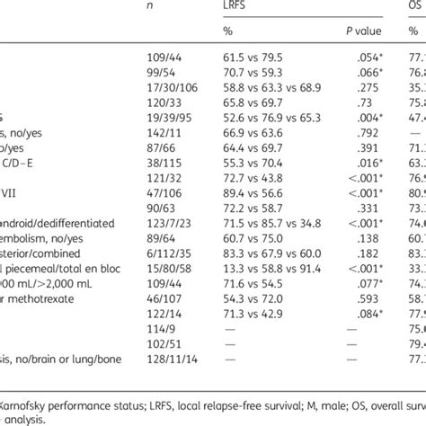 Multivariate Analysis Of The Prognostic Factors Affecting Overall