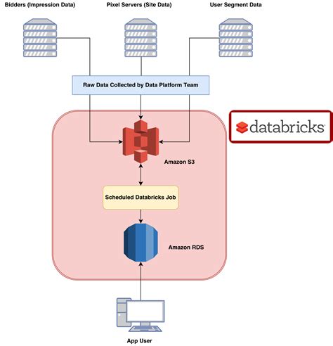 take reports from concept to production with pyspark and databricks