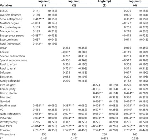 Ordinary Least Squares Ols Regressions Predicting Firm Size