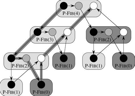 multithreaded algorithms