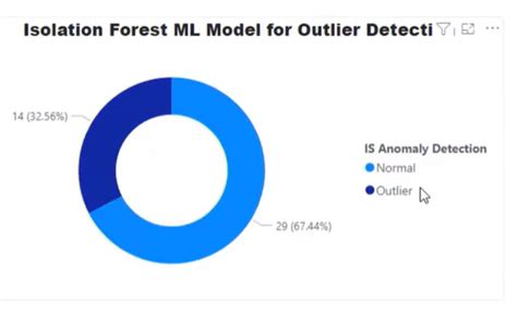 isolation forest algorithm for outlier detection in python