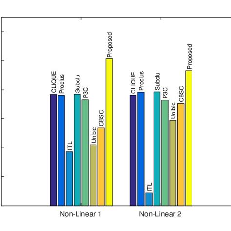 Accuracy Obtained Using Various Algorithms For Non Linear Datasets