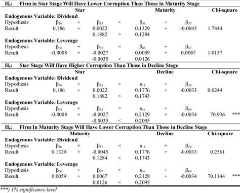 Wald Test Testing Of Hypothesis 4 5 And 6 Download Table