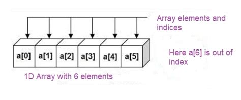 accessing an array out of bounds coding ninjas