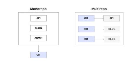 learn how to build a monorepo in next js logrocket blog