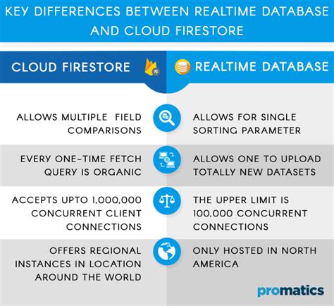 cloud firestore vs realtime how to choose the best database for your