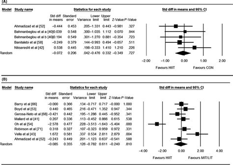 Forest Plot Of Hiit Effects On Circulating Il‐6 With Compared To Con