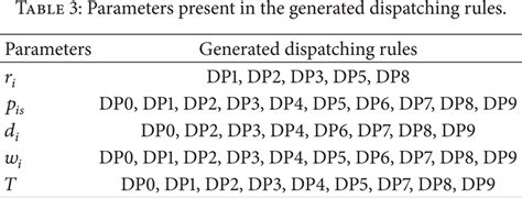 parameters present in the generated dispatching rules download