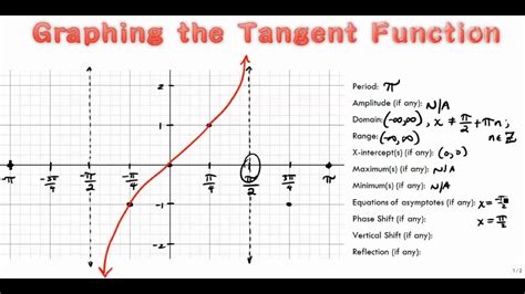 graphing the tangent function youtube