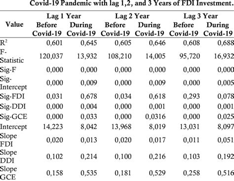 The Result Of Multiple Regression Model Before And During Download