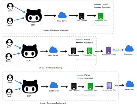 difference between continuous integration continuous deployment and riset