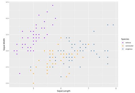 how to assign colors by factor in ggplot2 with examples