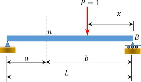 “chapter 9 Influence Lines For Statically Determinate Structures” In