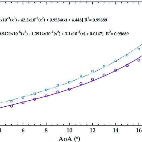 Lift Force And Lift Coefficient Of The Uav Cfd Model Vs Aoa Source