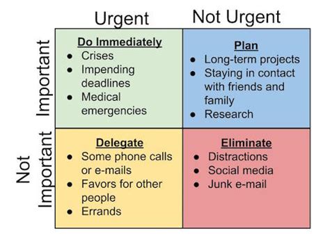 Practical Application Eisenhower Decision Matrix Infographic