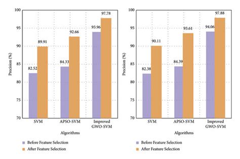 Comparison Of Two Accuracy Of Three Algorithms Before And After Feature