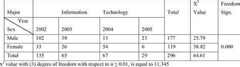 Results Of The X 2 Test Between Sex And Major As Information Technology